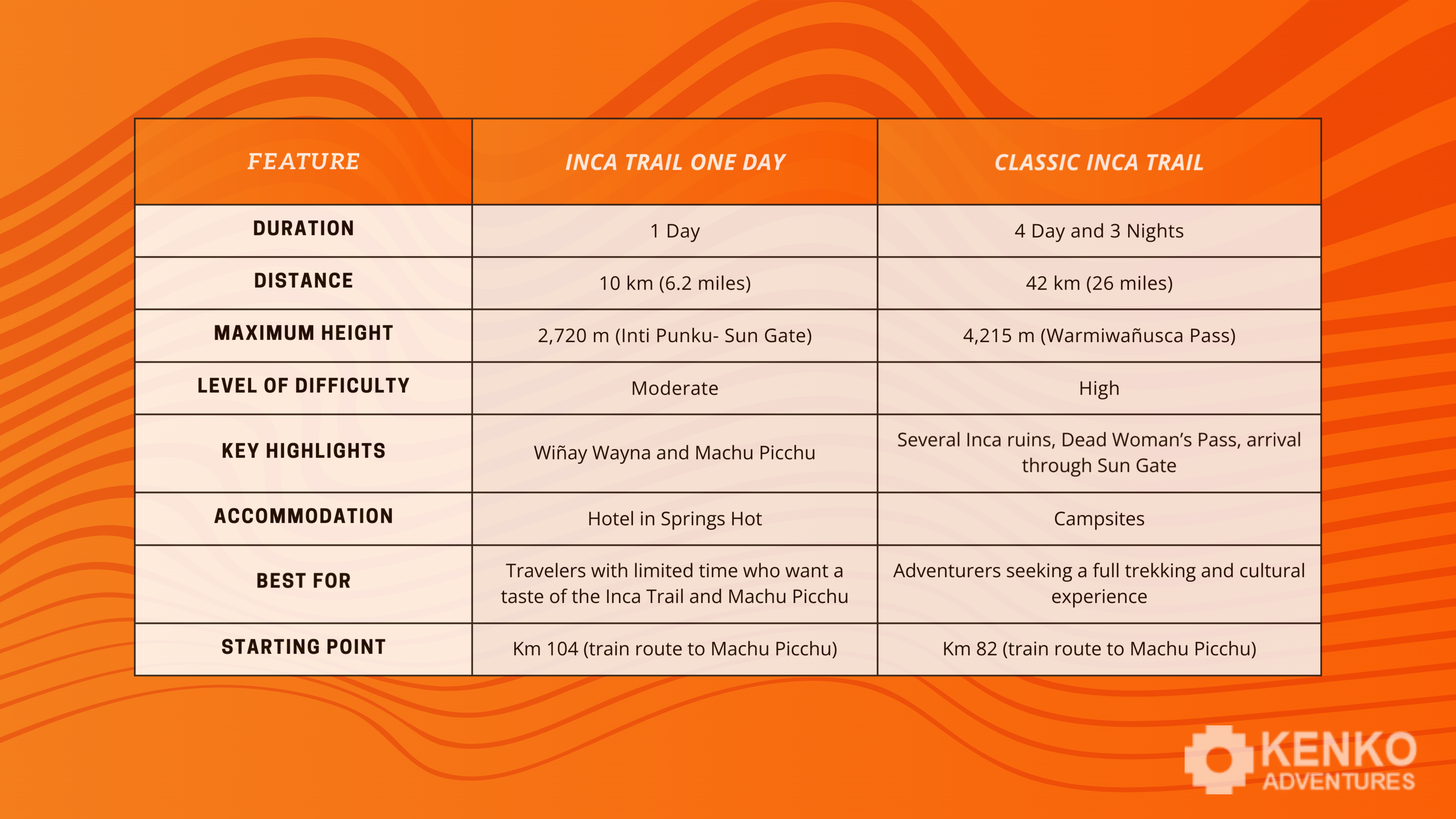 Inca Trail One Day Vs Classic Inca Trail | Kenko Adventures